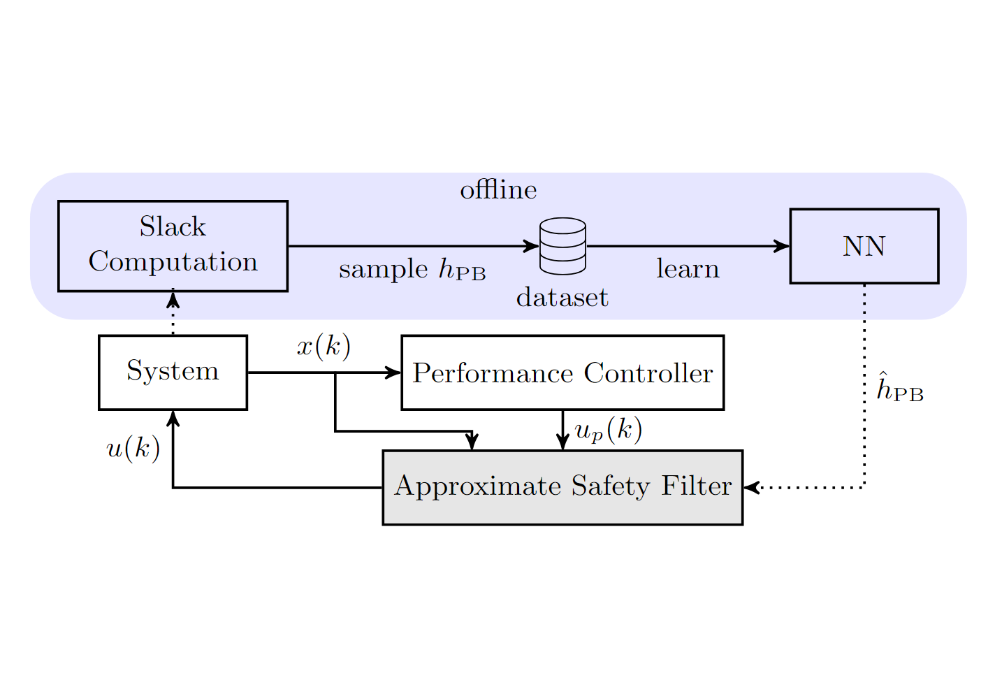 Approximate predictive control barrier functions using neural networks: A computationally cheap ...